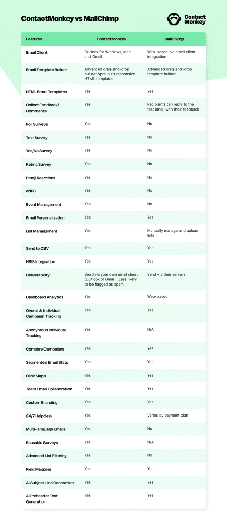 ContactMonkey vs. Mailchimp: Email Software For Internal Communications