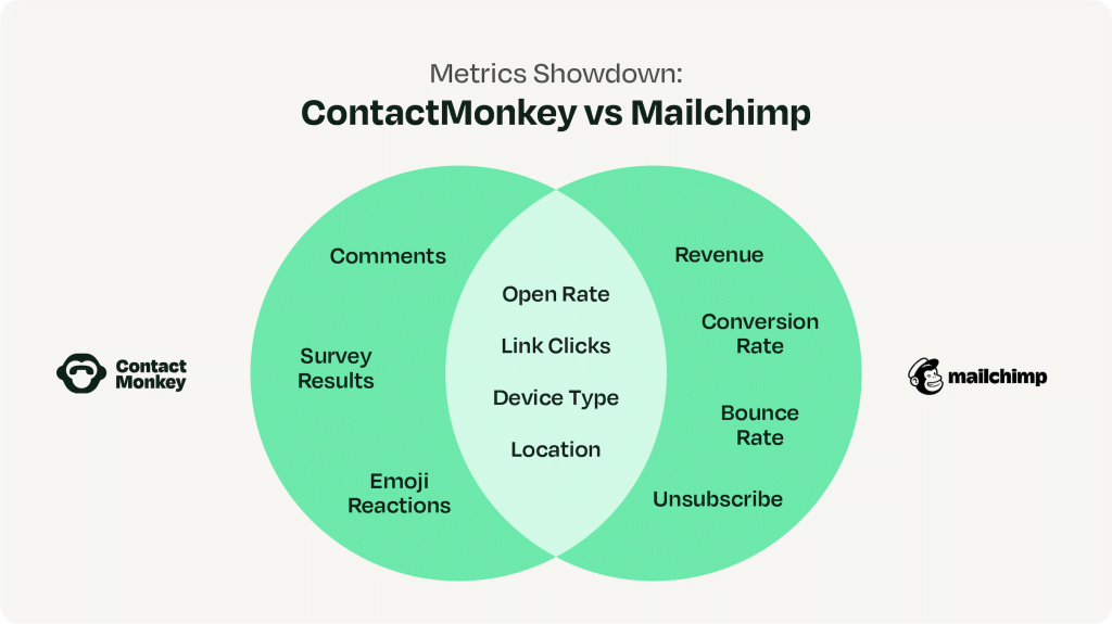 ContactMonkey vs. Mailchimp: Email Software For Internal Communications