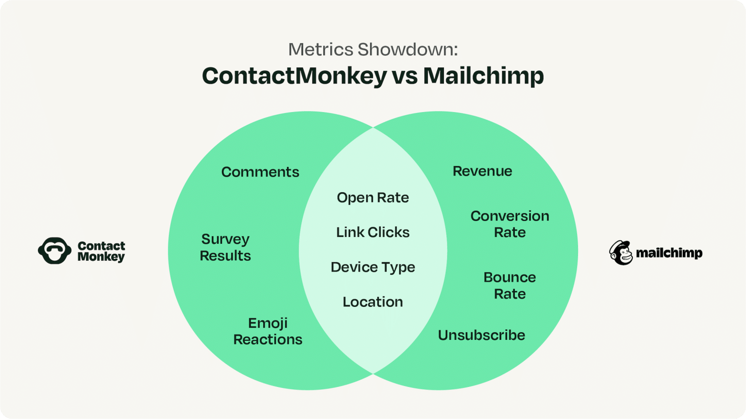 ContactMonkey vs. Mailchimp: Email Software For Internal Communications