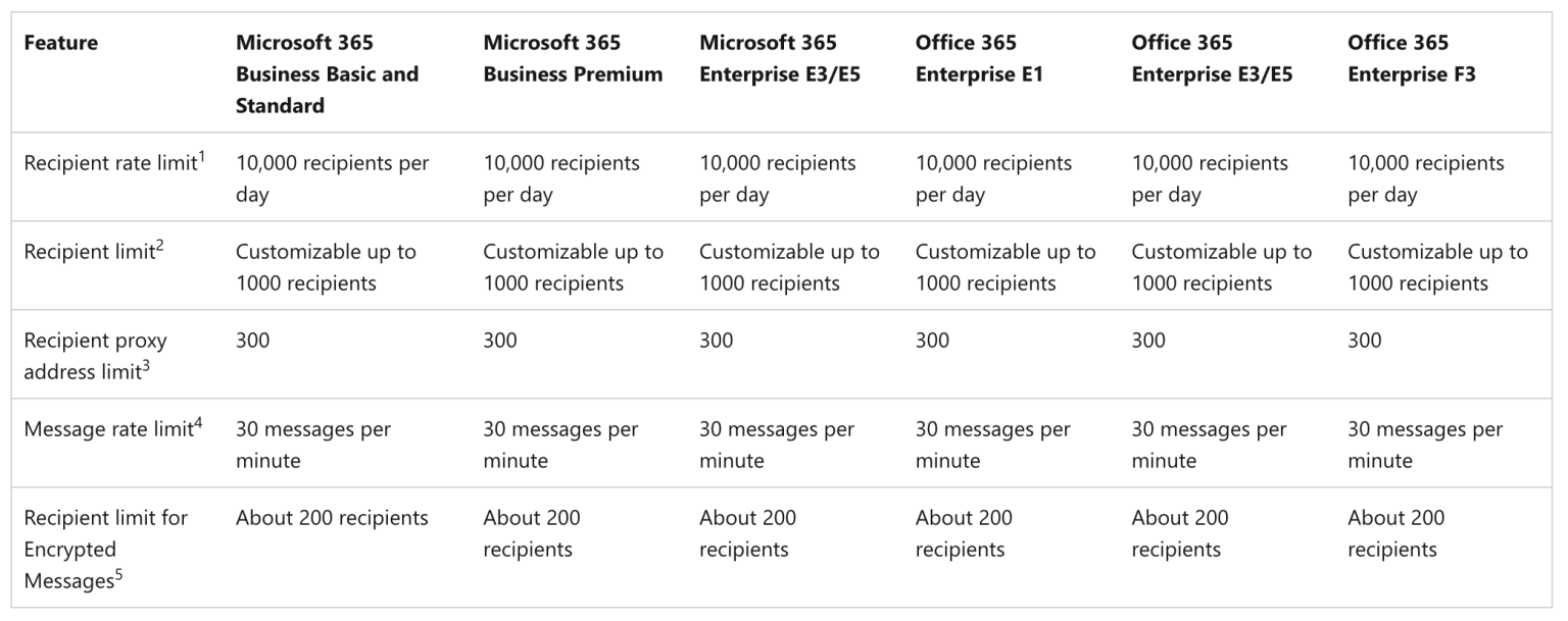 How to Manage the Outlook Email Limit